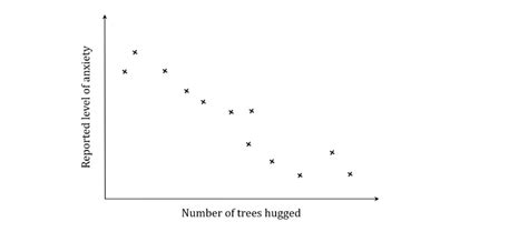 Correlation And Regression Ocr A Level Maths A Statistics Exam