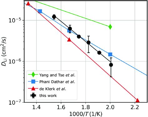 Li Ion Tracer Diffusivity In β Li 3 Ps 4 Without Strain ε 0