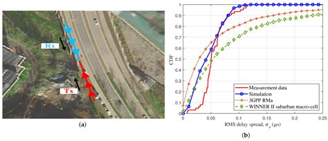 Sensors Free Full Text Channel Modeling And Characteristics Analysis Under Different D