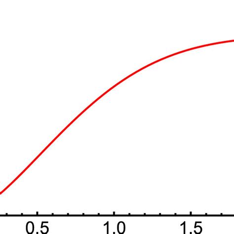 Von Neumann Entropy Svn Of The Reduced State Of The Two Level System