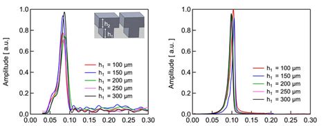 Experimentally Measured And Numerically Simulated Waveguide
