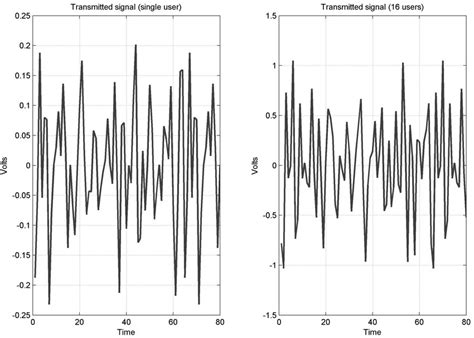 transmitted signal of suggested dwt mc cdma system download