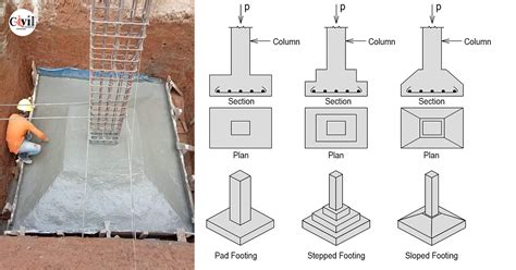 isolated footing civil engineering construction civil