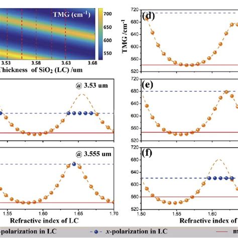 Threshold Modal Gain For Modes In Sio 2 Red Curve The X Polarization Download Scientific