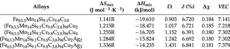 thermodynamic parameters of medium entropy alloys download