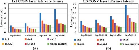 Figure 9 From Automatic Mapping Of The Best Suited Dnn Pruning Schemes For Real Time Mobile