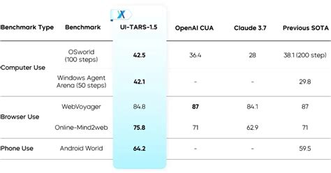 Bytedance Releases Ui Tars 15 Open Source Multimodal Agent Leading A