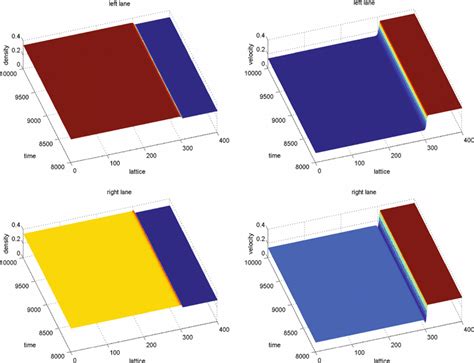 The Spatiotemporal Evolutions Of Density And Velocity For The Download Scientific Diagram