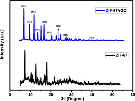 Xrd Patterns Of Zif 67 Rgo And Zif 67 Samples Download Scientific
