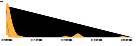 CVE 2024 22124 Exploits Severity Feedly