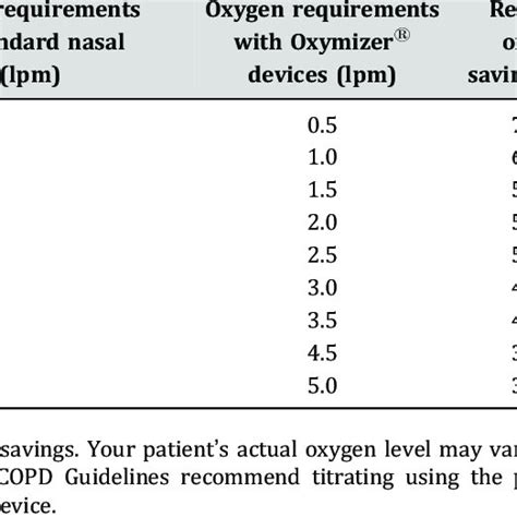 Nasal Cannula Oxygen Levels Cheaper Than Retail Price Buy Clothing Accessories And Lifestyle