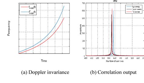 Figure 1 From Hfm Design For Timing Synchronization In Underwater Communications Systems