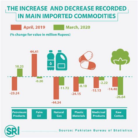 The Increase And Decrease Recorded In Main Imported Commodities Sri