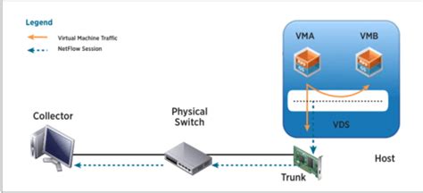 6 Best Netflow Tools To Use Alongside Vmware