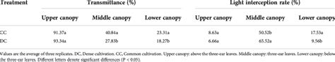 Transmittance And Light Interception Rate In Different Canopy Download Scientific Diagram