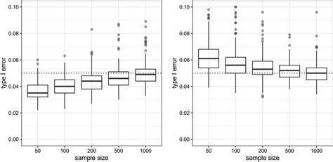 Distribution Of Empirical Type I Errors Across 200 Parameter Sets For