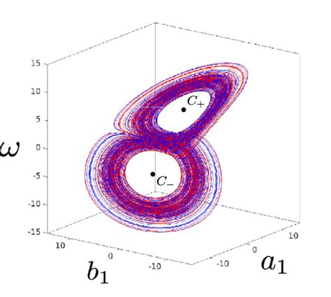 Lorenz Attractor A Strange Attractor Representing The Chaotic Spinning Download Scientific