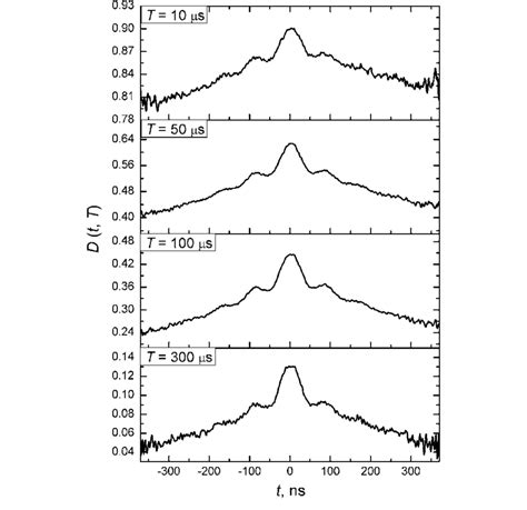 Dipolar Modulation Patterns In The Selective Hole Burning In Ridme Download Scientific Diagram