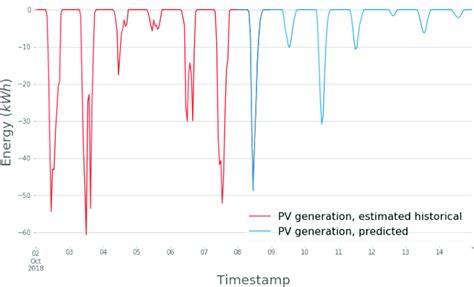 Pv Generation Reversed Historical And Forecasted Download