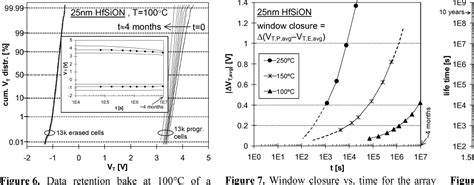Figure 7 From Performance And Reliability Of 2 Transistor Fnfn Flash