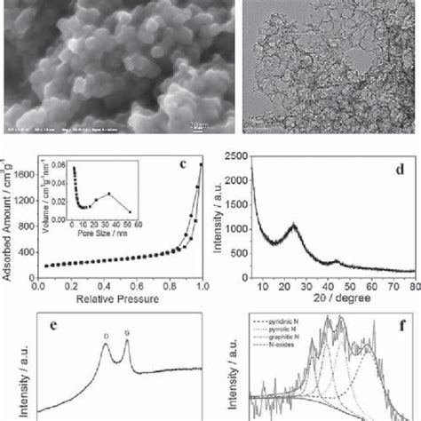 A Sem Image Of Nitrogen Doped Carbon Coated Silica Nanoparticles Download Scientific Diagram