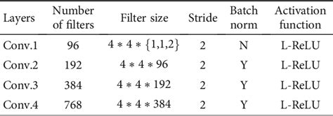 Table 2 From Multiview Gait Recognition Based On Slack Allocation Generation Adversarial Network