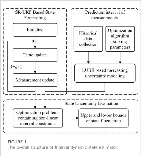 Figure 1 From Improved Unscented Kalman Filter Based Interval Dynamic