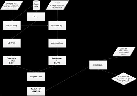 Methodology Flowchart Vi Vegetation Indices Ndvi Normalized