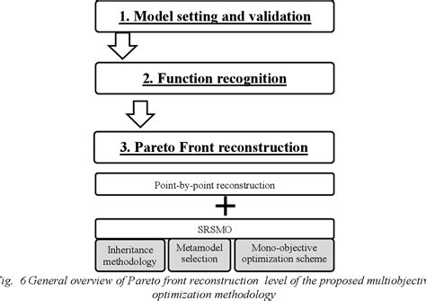 Figure 1 From Multiobjective Optimization Methodology Using Inherited