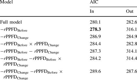 Comparison Of Akaikes Information Criteria Aics In Model Selection