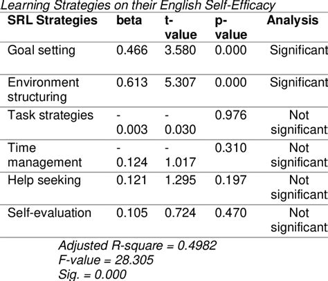 Regression On The Relationship Of Babes Self Regulated Download Scientific Diagram