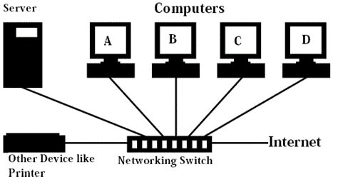 Networking How Network Switch Works
