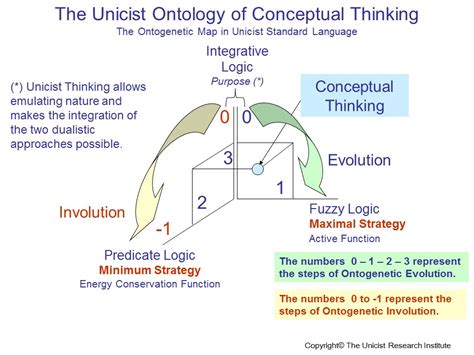 Conceptual Thinking Functionalist Technologies Programs