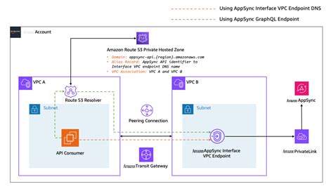Architecture Patterns For Amazon Web Services Appsync Private Apis