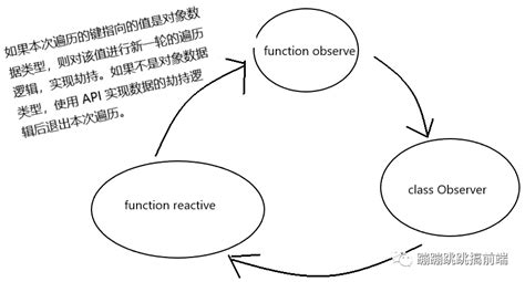 Vue源码解读 数据响应式原理（通俗易懂） Csdn博客