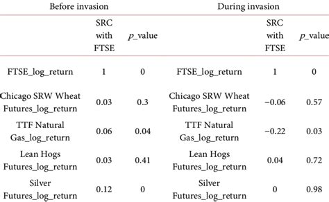 Spearmans Rank Correlation Coefficient Matrix Download Scientific
