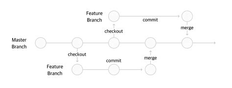 Git Branch Checkout Merge Conflict