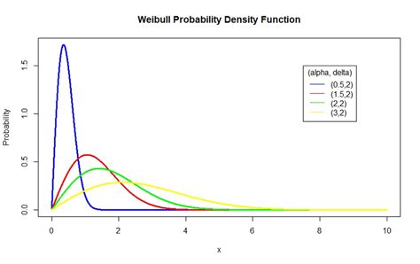 Plot Of Weibull Distribution For Selected Values Of α And Fixed δ Download Scientific Diagram