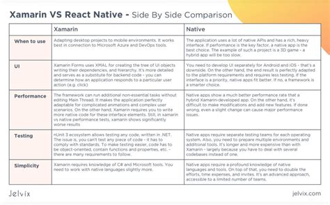 How To Choose Between Xamarin Vs Native Mobile Development