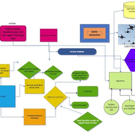 Proposed Resilient Multi Uav System Working Download Scientific Diagram