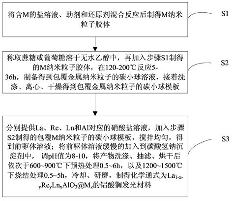 Lanthanum Aluminate Luminescent Material And Preparation Method Thereof Eureka Patsnap