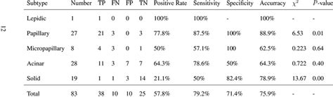 performance of our model on different subtypes of adc the χ 2 is