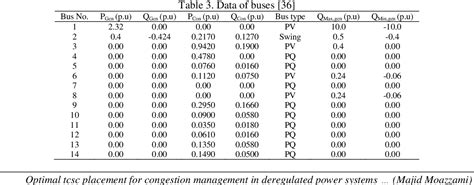 Table 3 From Optimal Tcsc Placement For Congestion Management In Deregulated Power Systems Using