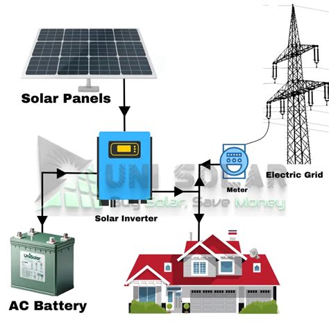 Difference Between On Grid And Hybrid Solar System Uni Solar