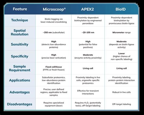 Comparing Microscoop® With Proximity Labeling Techniques Apex2 And Bioid