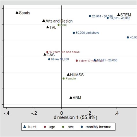 multiple correspondence plot of the socio demographic factors and