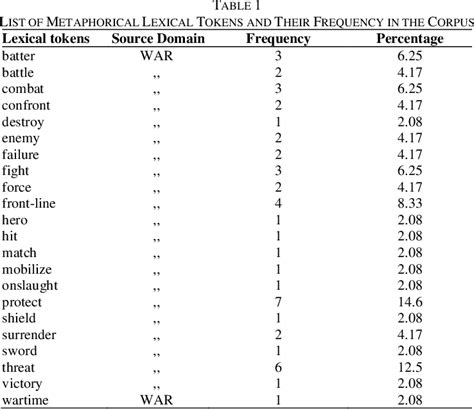 Table 1 From Analyzing War Metaphors In The Context Of The Covid 19 A