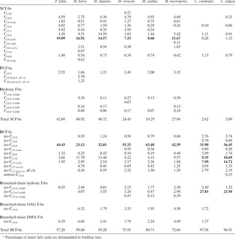 Fatty Acid Distribution In Cystobacterineae Genera Pyxidicoccus Download Table