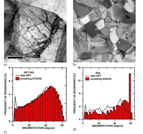 Microstructures Of Hpt Processed Steels After Short Term Annealing For
