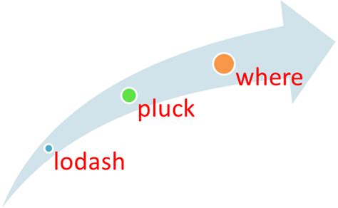 Lodash Pluck And Where Method Example Tutorial Savvy